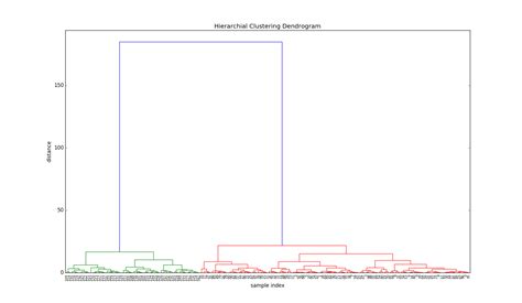 利用 Scipy 实现层次聚类 Haojuns Blog