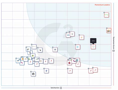 Jmix Is Recognized As A High Performer And Ranks Among The Top 5 Java