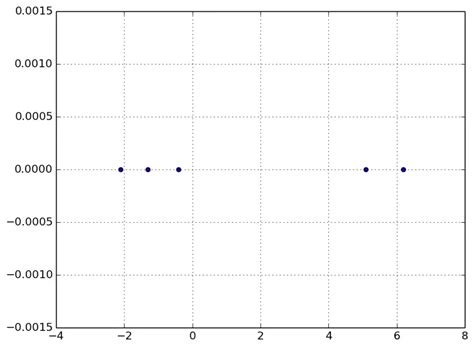 Tracer Des Données 1d Avec Matplotlib De Python