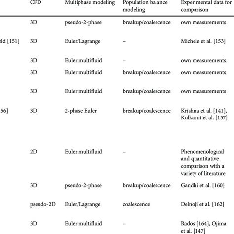 pdf models for the numerical simulation of bubble columns a review