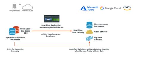 Migrating On Prem Applications To Cloud By Achyuthapreksha Medium