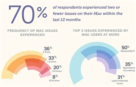 Customers Prefer Macs For Increasing Productivity Compared To Windows