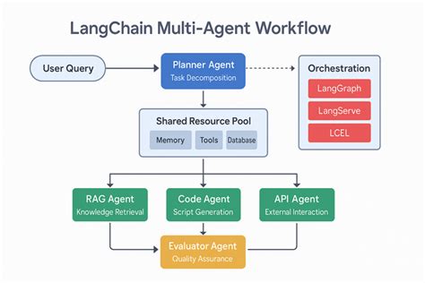 Langchain And Multi Agent Ai In 2025 Framework Tools And Use Cases