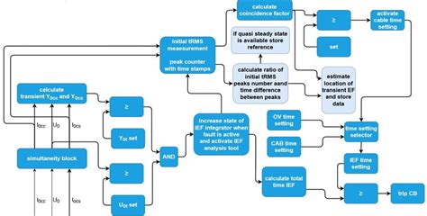 Algorithm For Detection And Pre Locating Of Transient Earth Fault