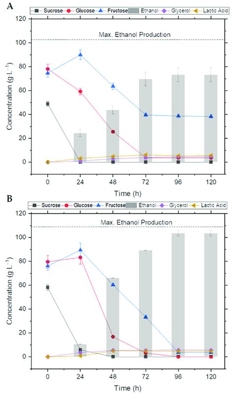 Variations In Sugars Ethanol Glycerol And Lactic Acid Concentration Download Scientific