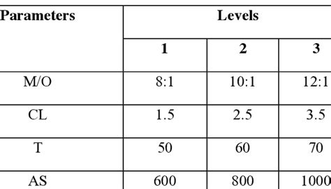 The Parameters Chosen At Three Levels For Doe By L9 Orthogonal Array