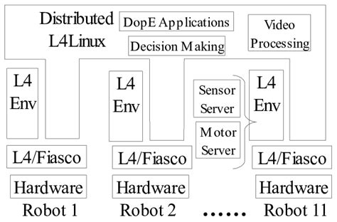 The Main Structure Of Tightly Coupled Multi Robot Architecture