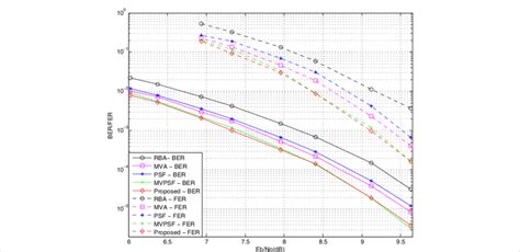 Comparison Of Decoder Ber Performance For 204 × 102 Gf4 Ldpc Code