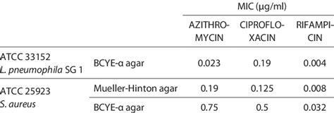 MIC Values For Reference Strains Download Scientific Diagram