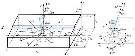 Dynamic Cutting Process Of High Energy Efficiency Milling Cutter Under Download Scientific