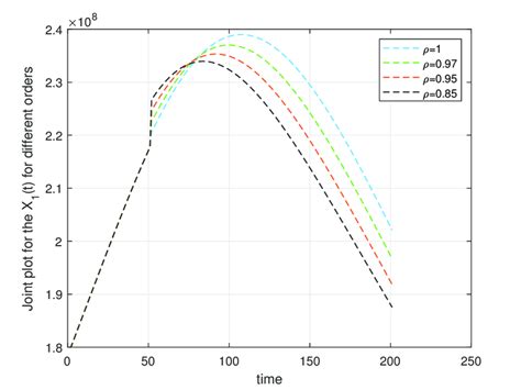 Graphical Representation Of X 1 In Piecewise Model 1 With T 1 50