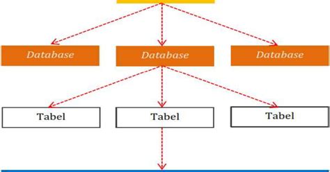 Pengertian Dbms And Rdbms Nginfoindroid