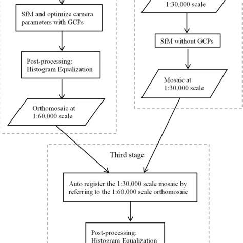 Schematic Workflow For Rectifying The 1 60 000 And 1 30 000 Scale Datasets Download Scientific