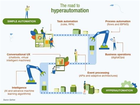 Aravind Kummar Baskar On Linkedin Ai Hyperautomation Supplychainmanagement Operations