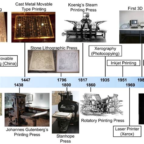 Timeline Of Printing Technology Woodblock Printing Was The Earliest