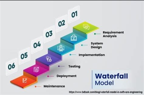 softwaredevelopment waterfallmodel sdlc projectmanagement coding
