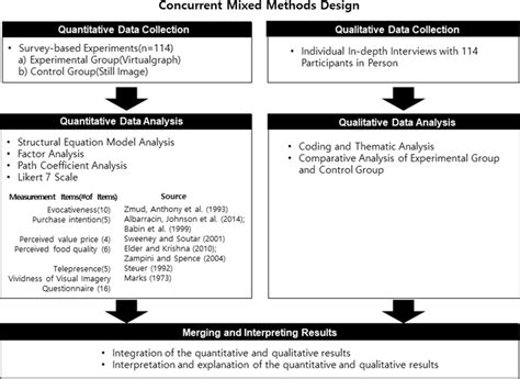 Concurrent Mixed Methods Design Procedures Download Scientific Diagram