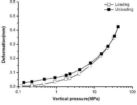 Deformation Of The Testing Apparatus Under Loadingunloading Cycle