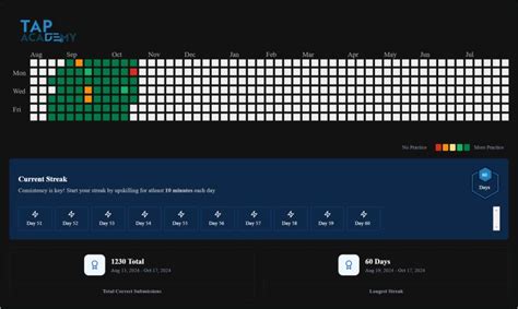Aniket Kumar Nishad On Linkedin Codinglife Continuouslearning