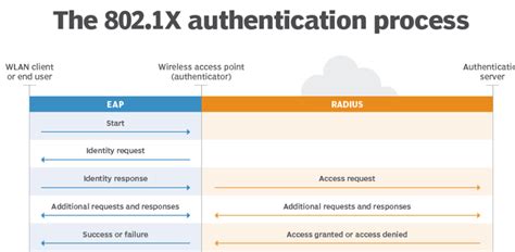 Rjs Network Cloud Academy Extensible Authentication Protocol Eap