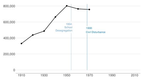 Tutorials Pppa 6021 Data Visualization Using R Tutorial 8 Line Charts