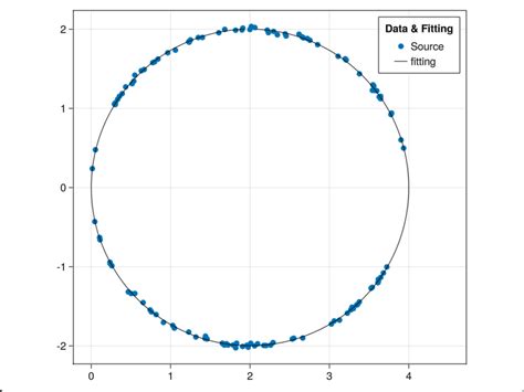Julia LsqFit 2 拟合隐函数方程 知乎