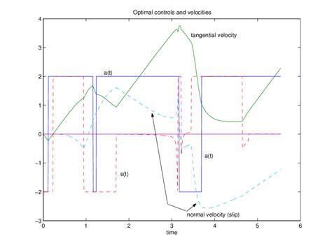3 Computed Optimal Control Functions And Velocities Download Scientific Diagram