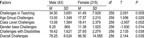 Independent Sample T Test On Gender Download Scientific Diagram