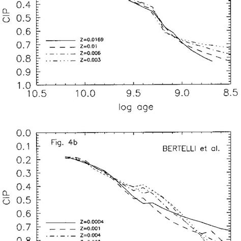 A The Variation Of Colour Index Parameter Cip With Age The Data Download Scientific Diagram