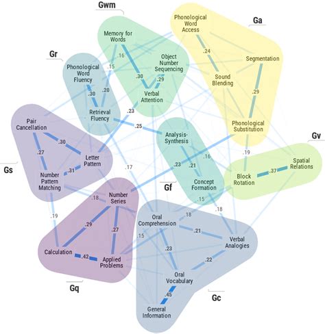 Figure 2 From A Psychometric Network Analysis Of Chc Intelligence Measures Implications For