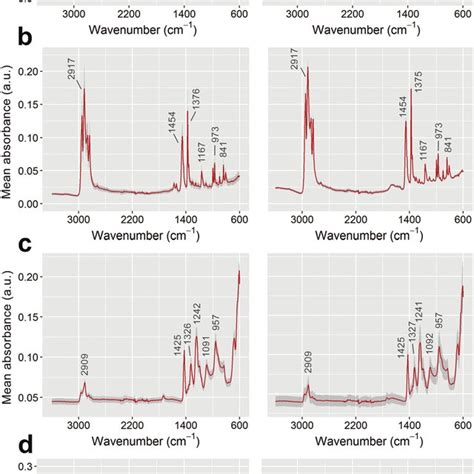 Atr Ft Ir Spectra Of Microplastics A Pe B Pp C Pvc D Nylon Download Scientific