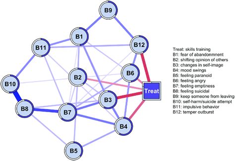 Network Obtained With The Mixed Graphical Model To Assess The