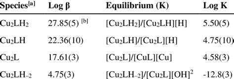 Logarithms Of The Formation Constants For The Cu 2 Complexes Of The