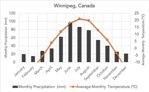Temperate Grassland Climate Graph