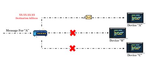A Perfect Guide That Explains The Differences Between A Hub And A Switch