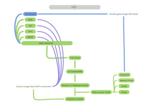 Vdc Netic Services Coggle Diagram