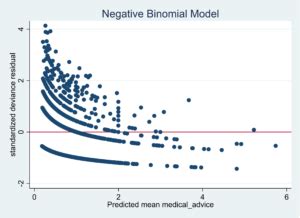 Poisson Or Negative Binomial Using Count Model Diagnostics To Select A Model The Analysis Factor