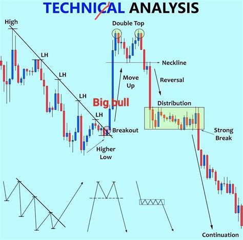 Technical Analysis In Financial Markets Forex Trading Technical