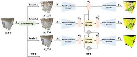 Resscal D Resolution Scalable D Semantic Segmentation Of Point Clouds