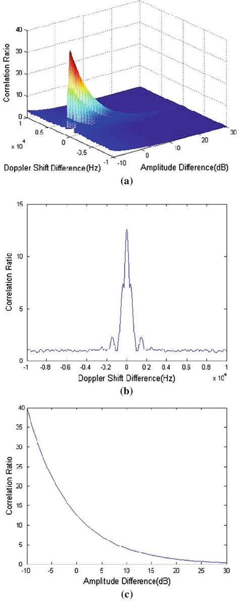 Effects From Unexpected Signal On Expected Signal Correlation A