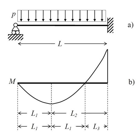 Reference Structural Configuration A And Bending Moment Distribution