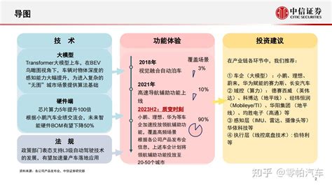 汽车智能驾驶行业专题：大模型赋能汽车，智能驾驶迎来蜕变时刻 知乎