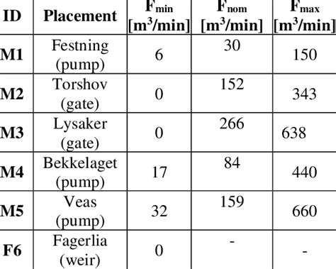 Final Control Elements Of The Sewer Network With Minimum Nominal And Download Scientific