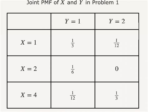 Solved Problem 5 Let X And Y Be As Defined In Problem 1 Chegg Com
