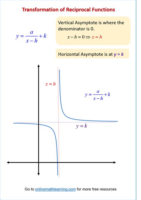 Graphs Of Reciprocal Functions Video Lessons Examples And Solutions