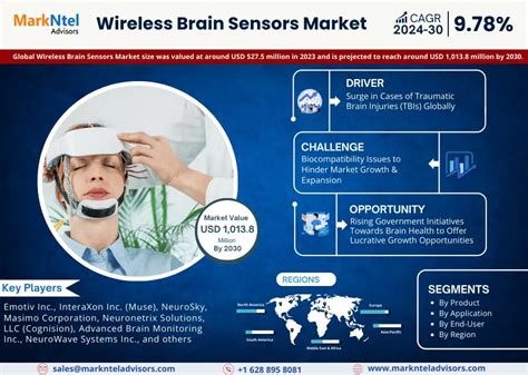 Infographics Wireless Brain Sensor Market Size Share And Growth Report