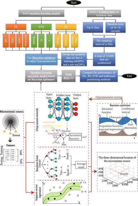 Flow Chart Of Microseismic Positioning Using Three Ml Models Optimized Download Scientific