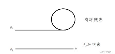 剑指 Offer Ii 022 链表中环的入口节点（快慢指针法）返回链表开始入环的第一个节点 快慢 Csdn博客
