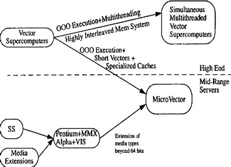Figure 7 From Vector Architectures Past Present And Future Semantic