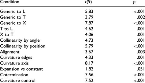 A Related Samples One Tailed T Test Results For Each Condition Download Table